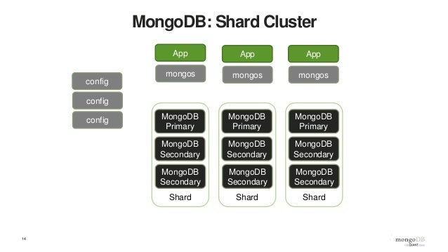 Running MongoDB 3.0 on AWS