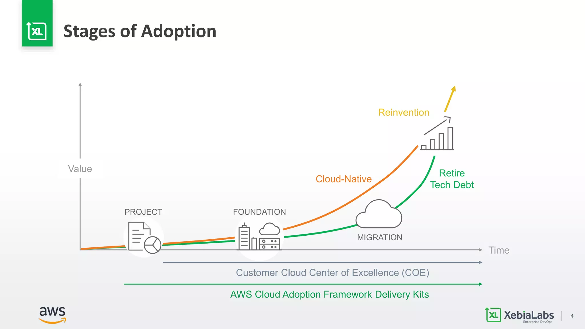 Accelerate DevOps Transformation with App Migration to the Cloud | PPTX