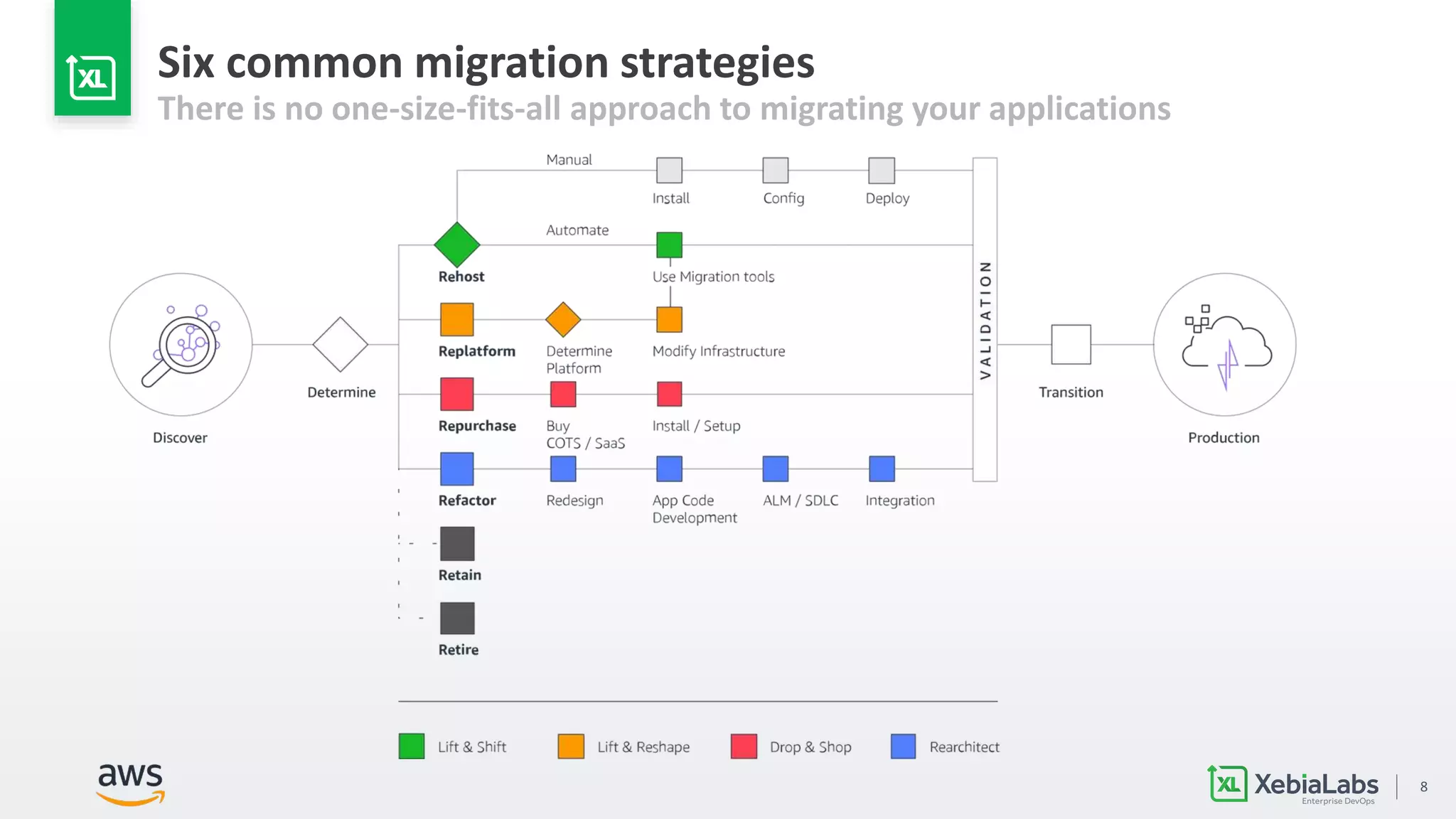 Accelerate DevOps Transformation with App Migration to the Cloud | PPT