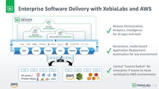 Accelerate DevOps Transformation with App Migration to the Cloud | PPTX