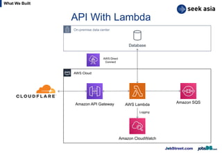 Using Terraform for AWS as the IaC tool | PPT