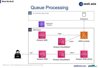 Using Terraform for AWS as the IaC tool | PPT