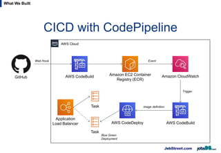 Using Terraform for AWS as the IaC tool | PPT