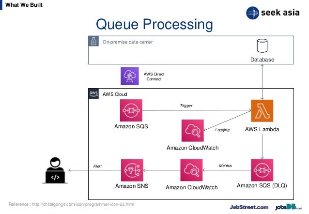 Using Terraform for AWS as the IaC tool
