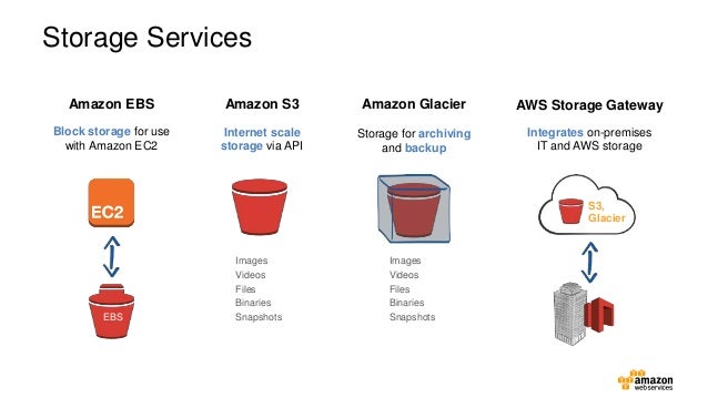 Aws 101 A walk-through the aws cloud (2013)