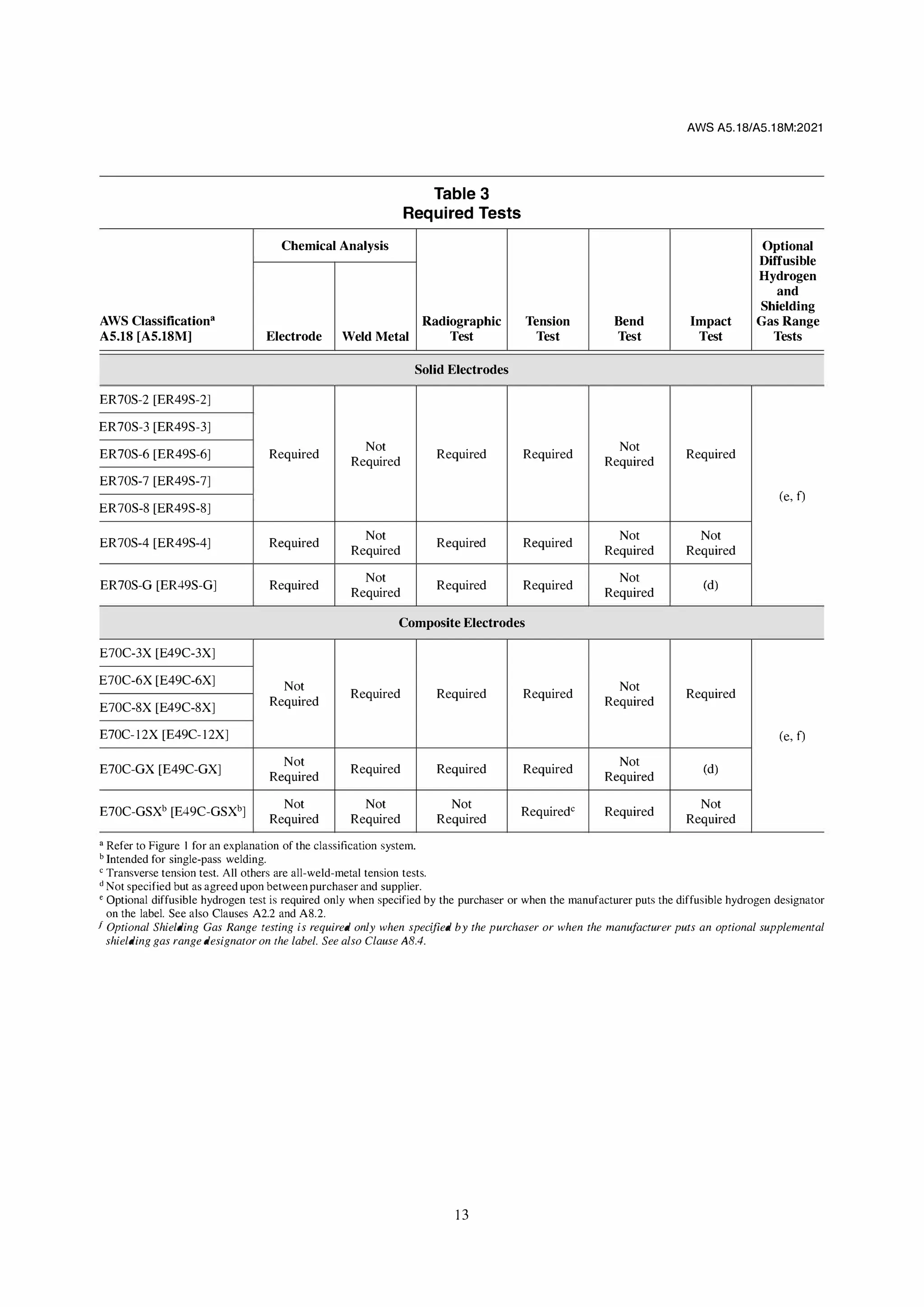 AWS A5.18 A5.18M-2021.pdf