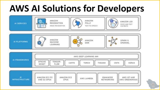 AWS AI Services