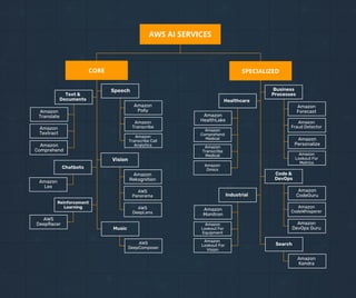 AWS_AI_Services_2023_edition_1679400999.pdf