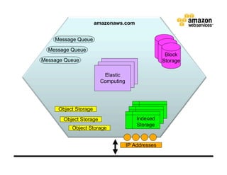 Aws Ajax World 2008 | PDF | Cloud Computing | Internet