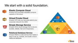Aws and Alfresco Solutions | PPT