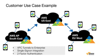 Aws and Alfresco Solutions | PPT