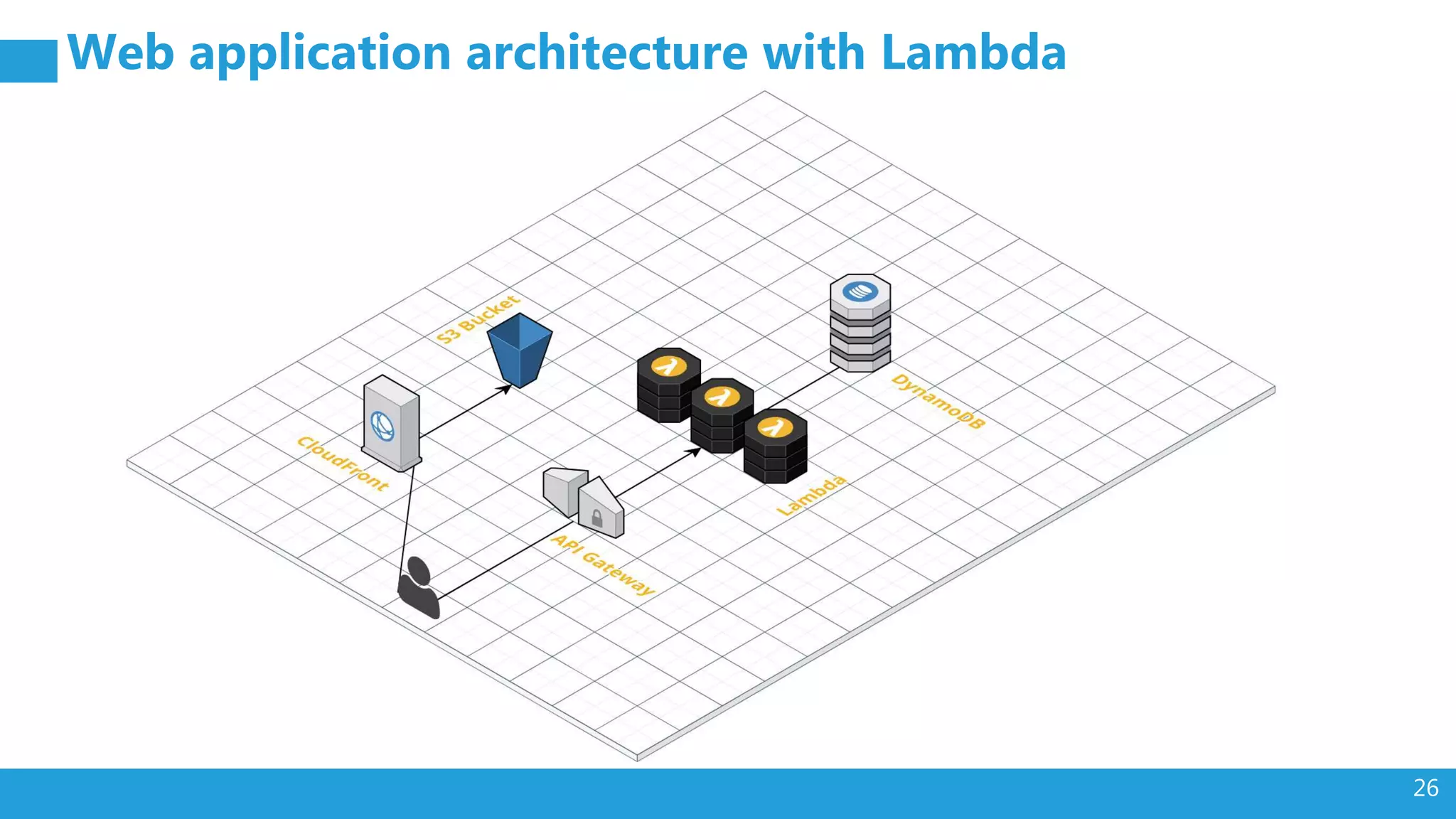 Introduction To AWS & AWS Lambda | PPTX