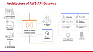 Introduction to AWS API Gateway Presentation | PPT