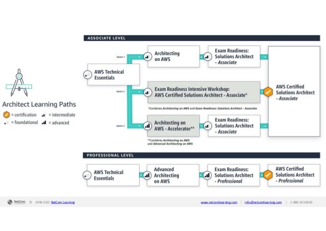 Master Class: Understand the Fundamentals of Architecting on AWS | PPT