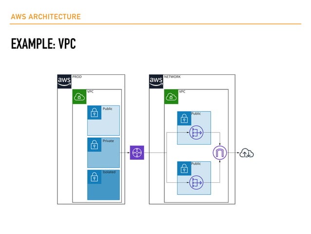 AWS Architecture.pdf