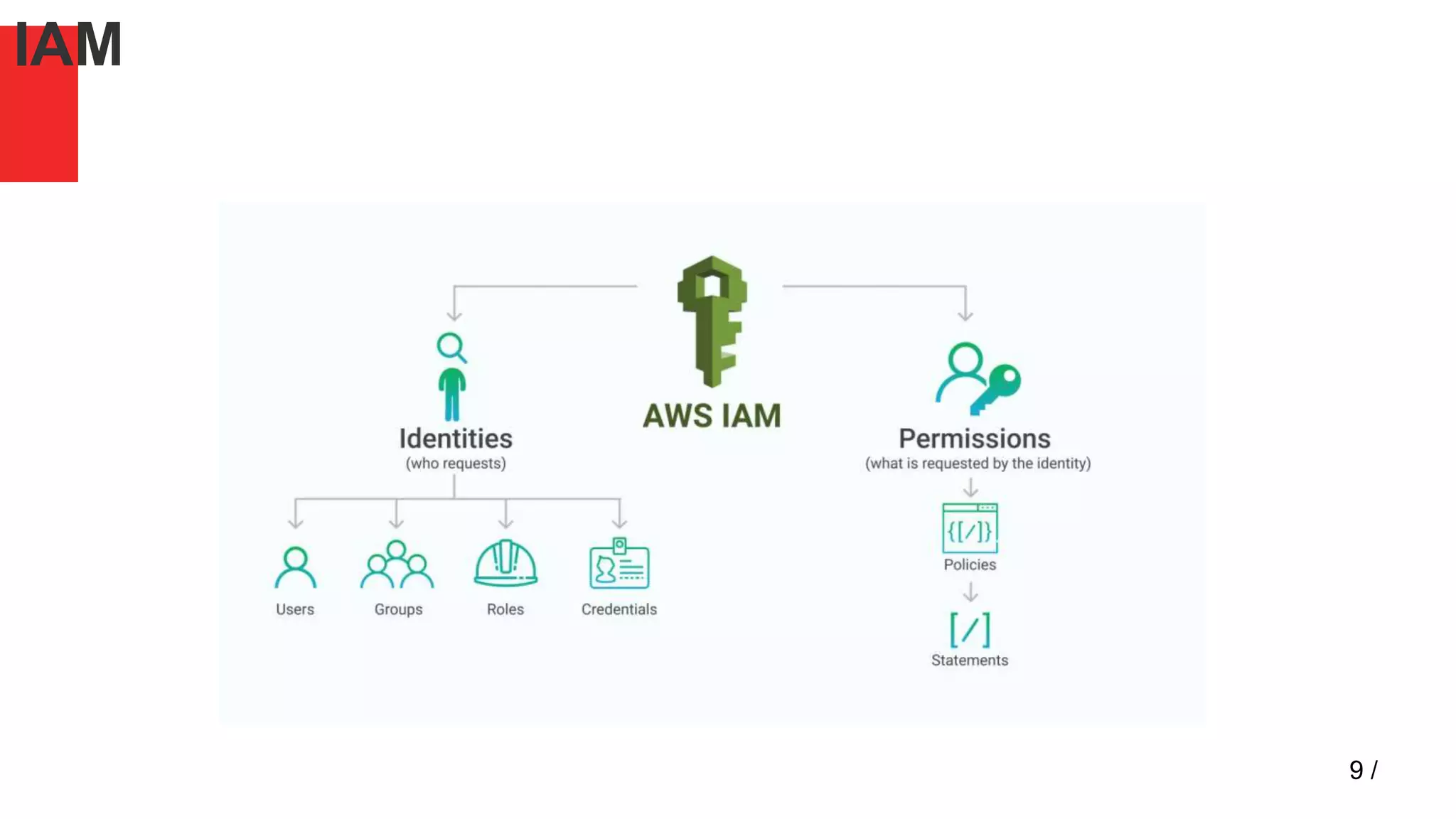 AWS architecture Overview | PPT