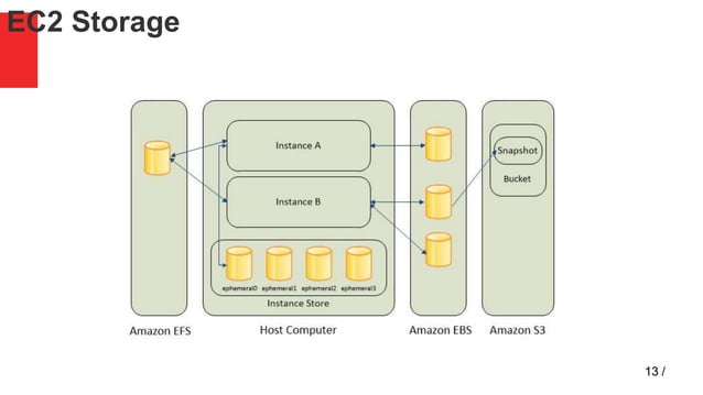 AWS architecture Overview | PPT