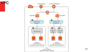 AWS architecture Overview | PPT
