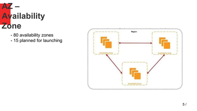 AWS architecture Overview | PPT
