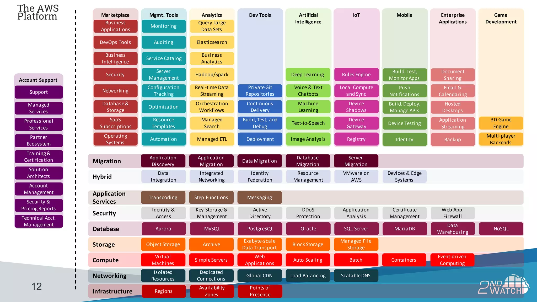 Aws Architecture Fundamentals | Dallas | PPT