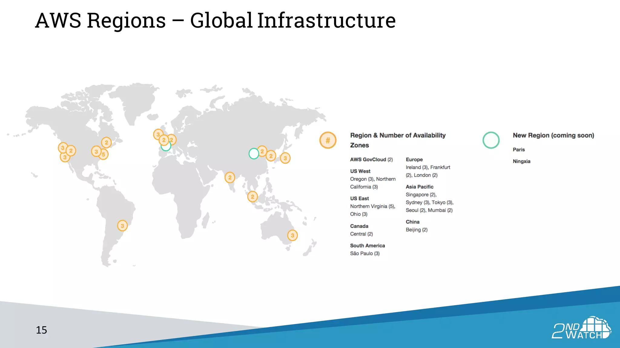 Aws Architecture Fundamentals | Dallas | PPT