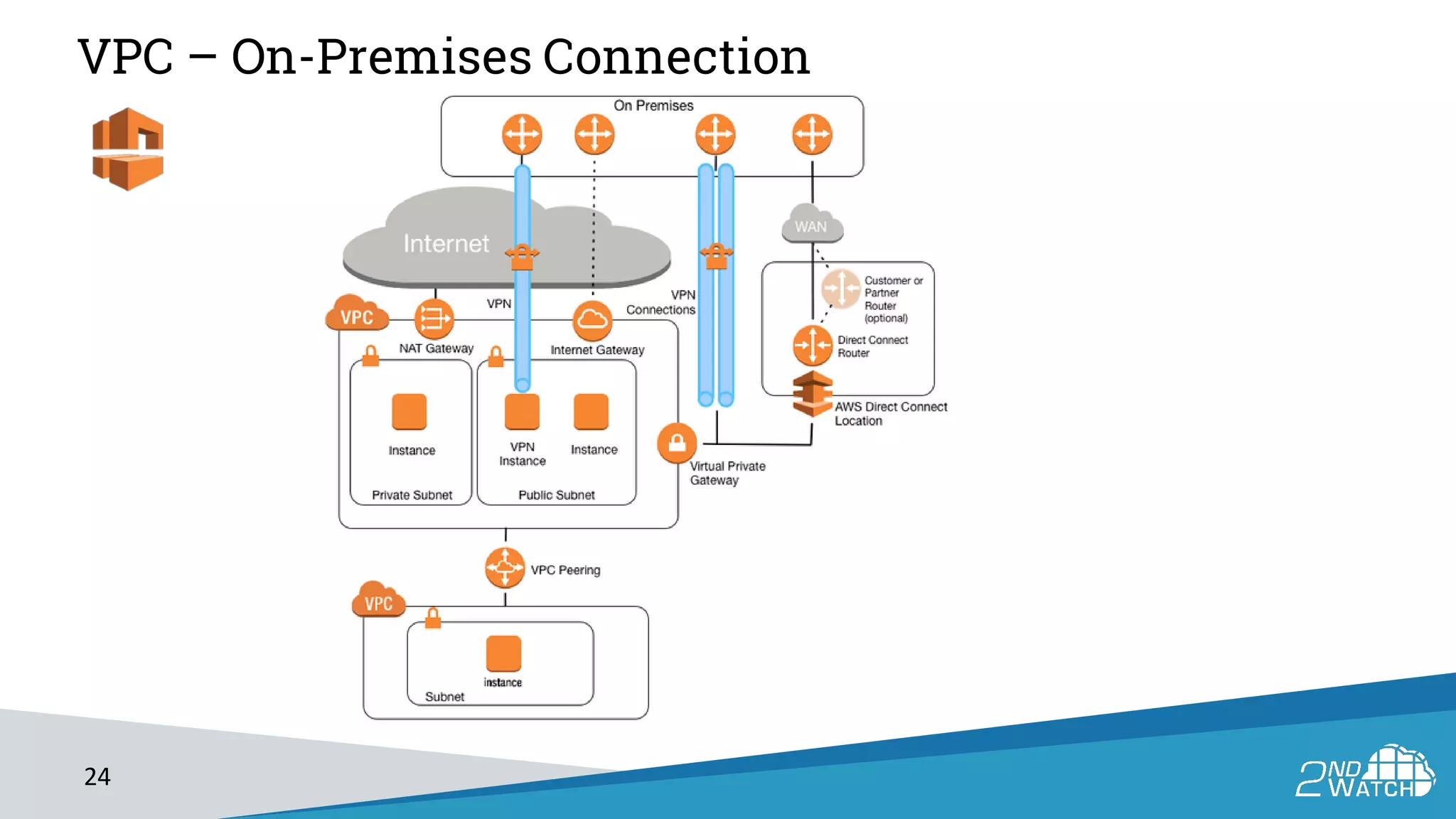 Aws Architecture Fundamentals | Dallas | PPT
