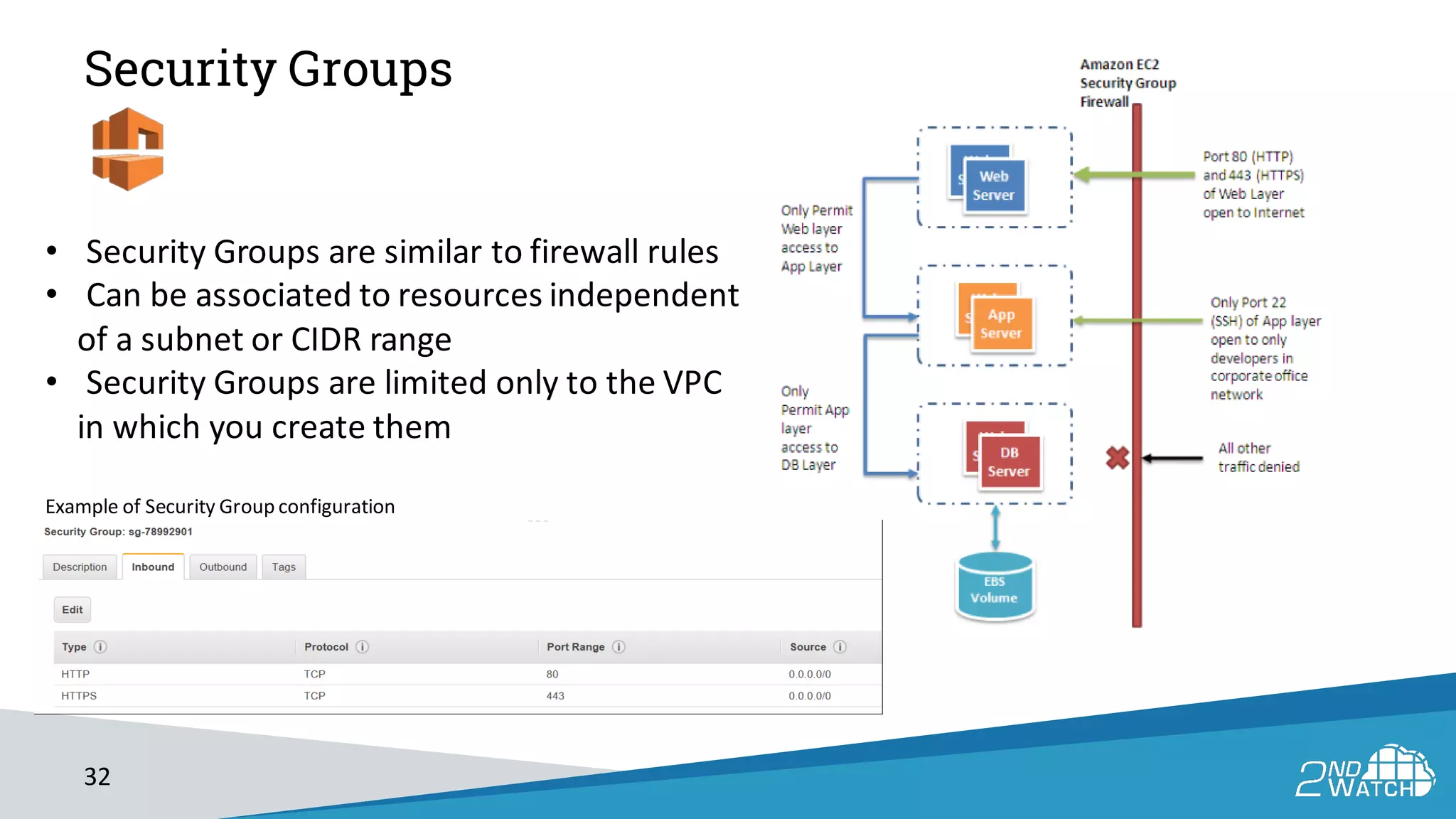 Aws Architecture Fundamentals | Dallas | PPT