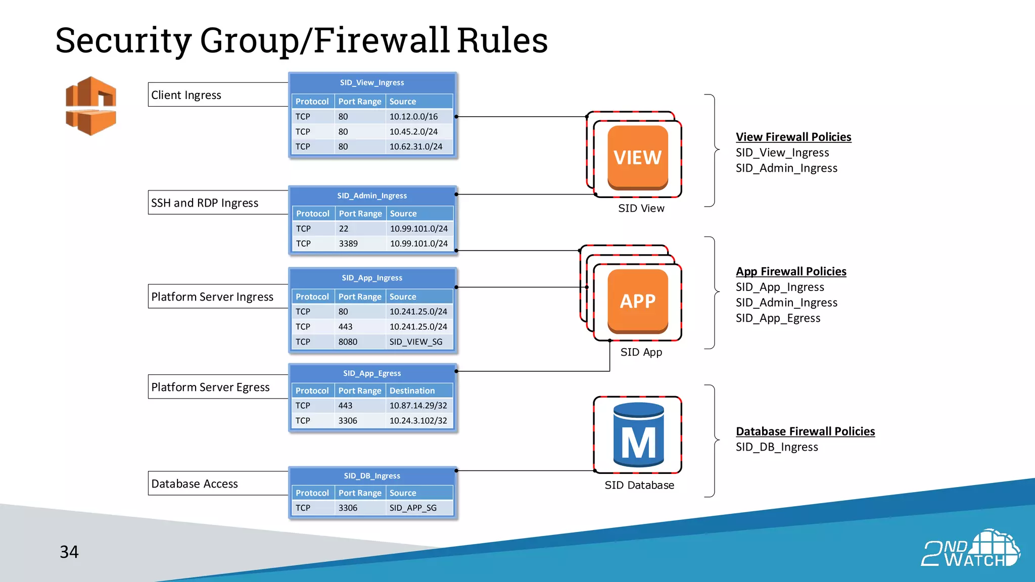 Aws Architecture Fundamentals | Dallas | PPT