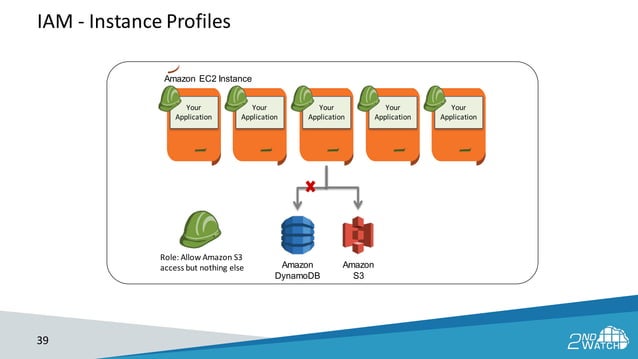 Aws Architecture Fundamentals | Dallas | PPT