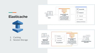 Aws Architecture Training | PPTX | Cloud Computing | Internet