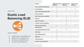 Aws Architecture Training | PPTX