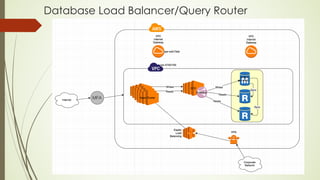 Aws aurora scaling | PPT
