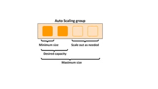 AWS Auto Scaling by Techserverglobal ppt | PPTX
