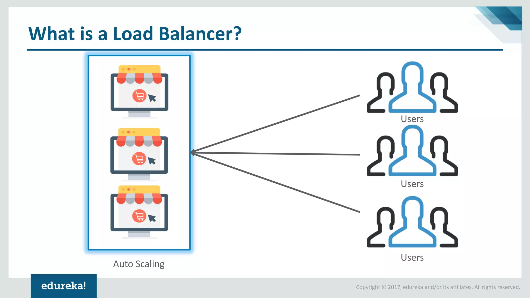 Aws Autoscaling Autoscaling And Load Balancing In Aws Aws Training Edureka Ppt
