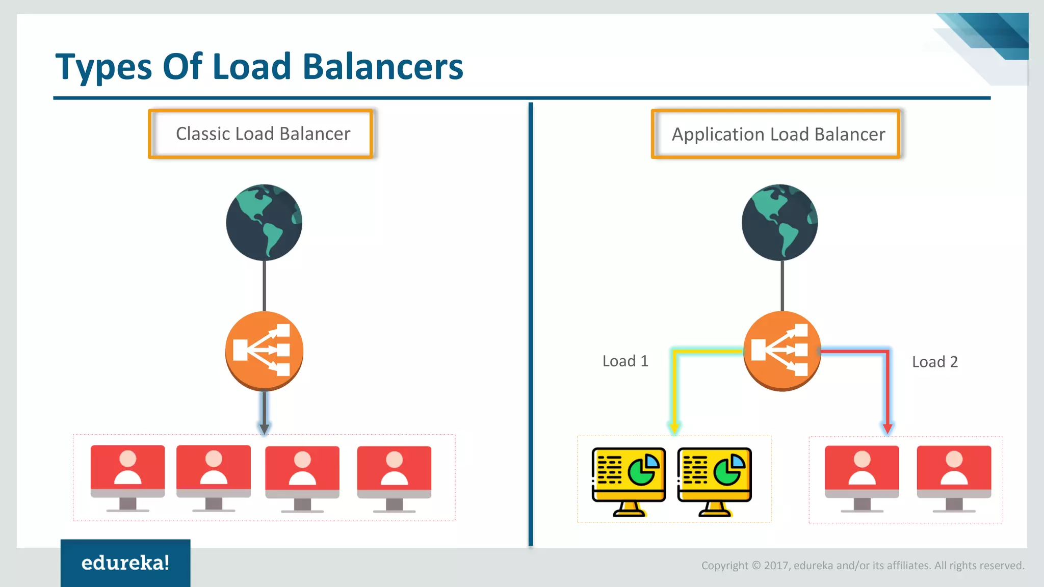 AWS Autoscaling | Autoscaling and Load Balancing in AWS | AWS Training ...