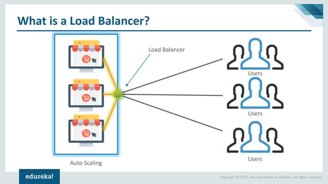 AWS Autoscaling | Autoscaling and Load Balancing in AWS | AWS Training ...