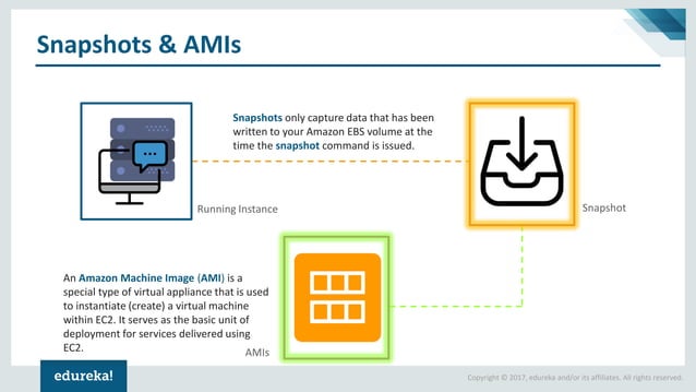 Aws Autoscaling Autoscaling And Load Balancing In Aws Aws Trainin