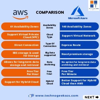 Comparison between AWS and Azure | PDF