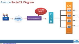 Aws big picture_overview | PPT
