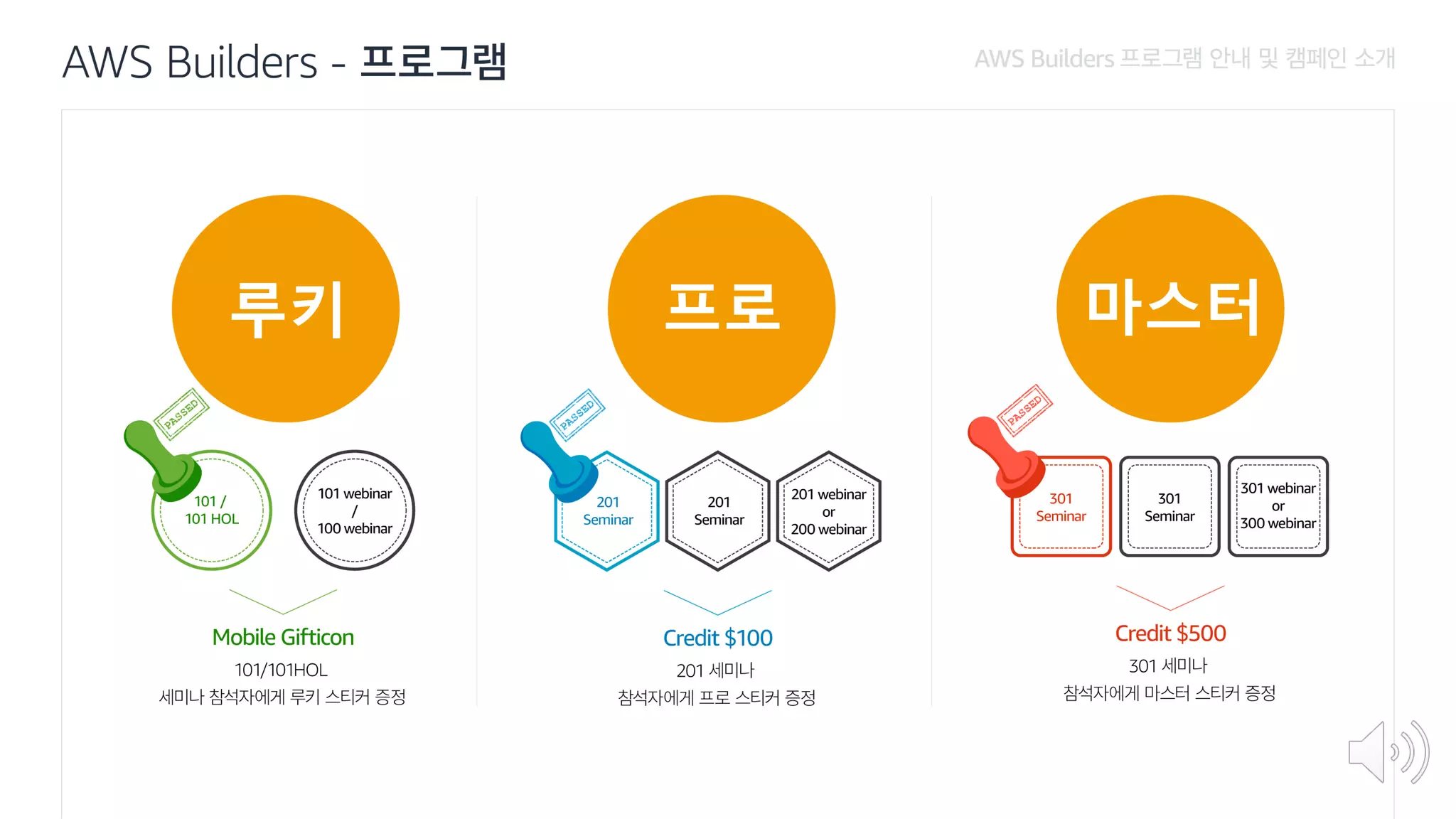 [AWS Builders] Effective AWS Glue | PDF