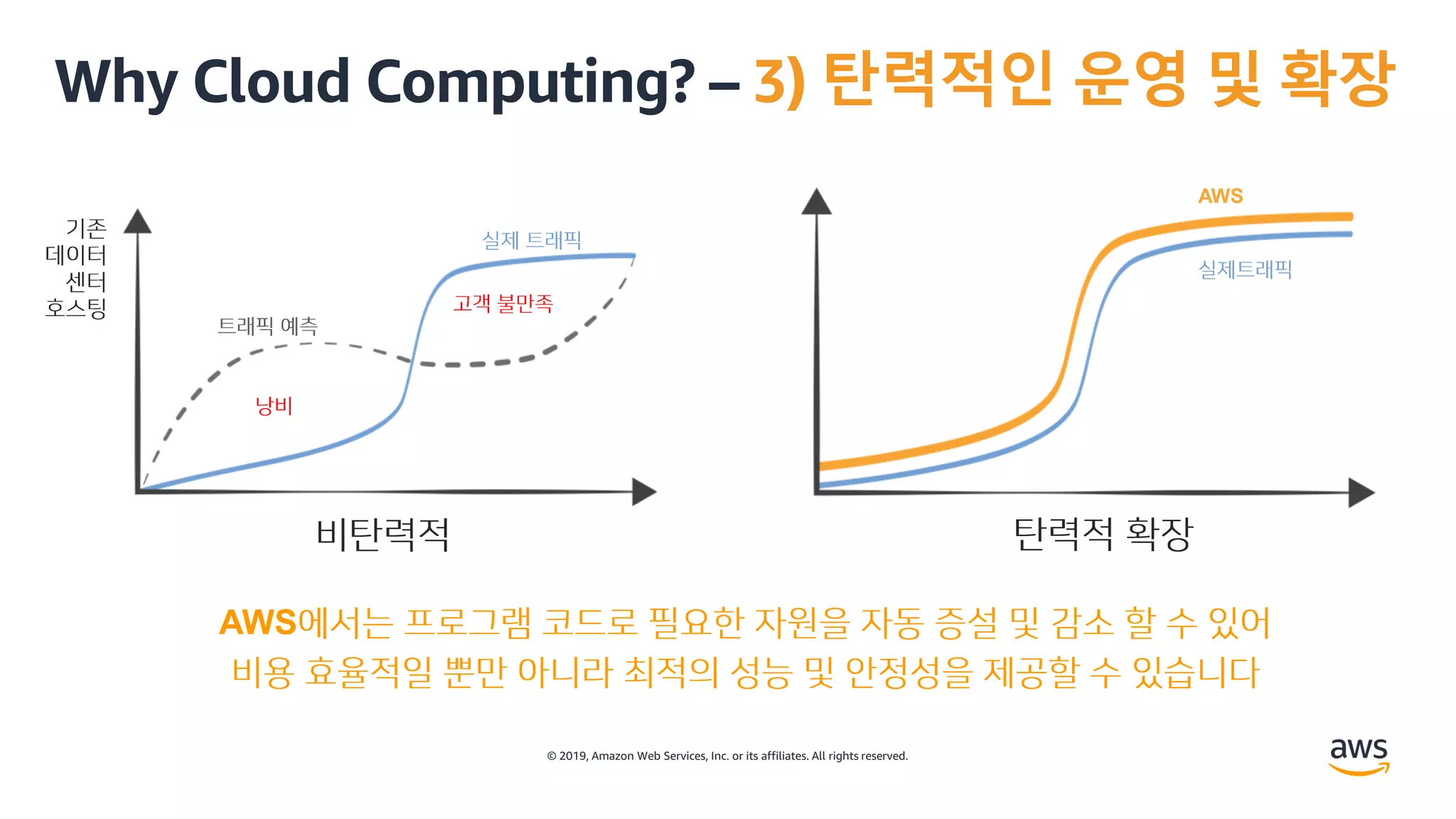 Aws Builders Online Series Aws와 함께하는 클라우드 컴퓨팅 강철 Aws 어카운트 매니저