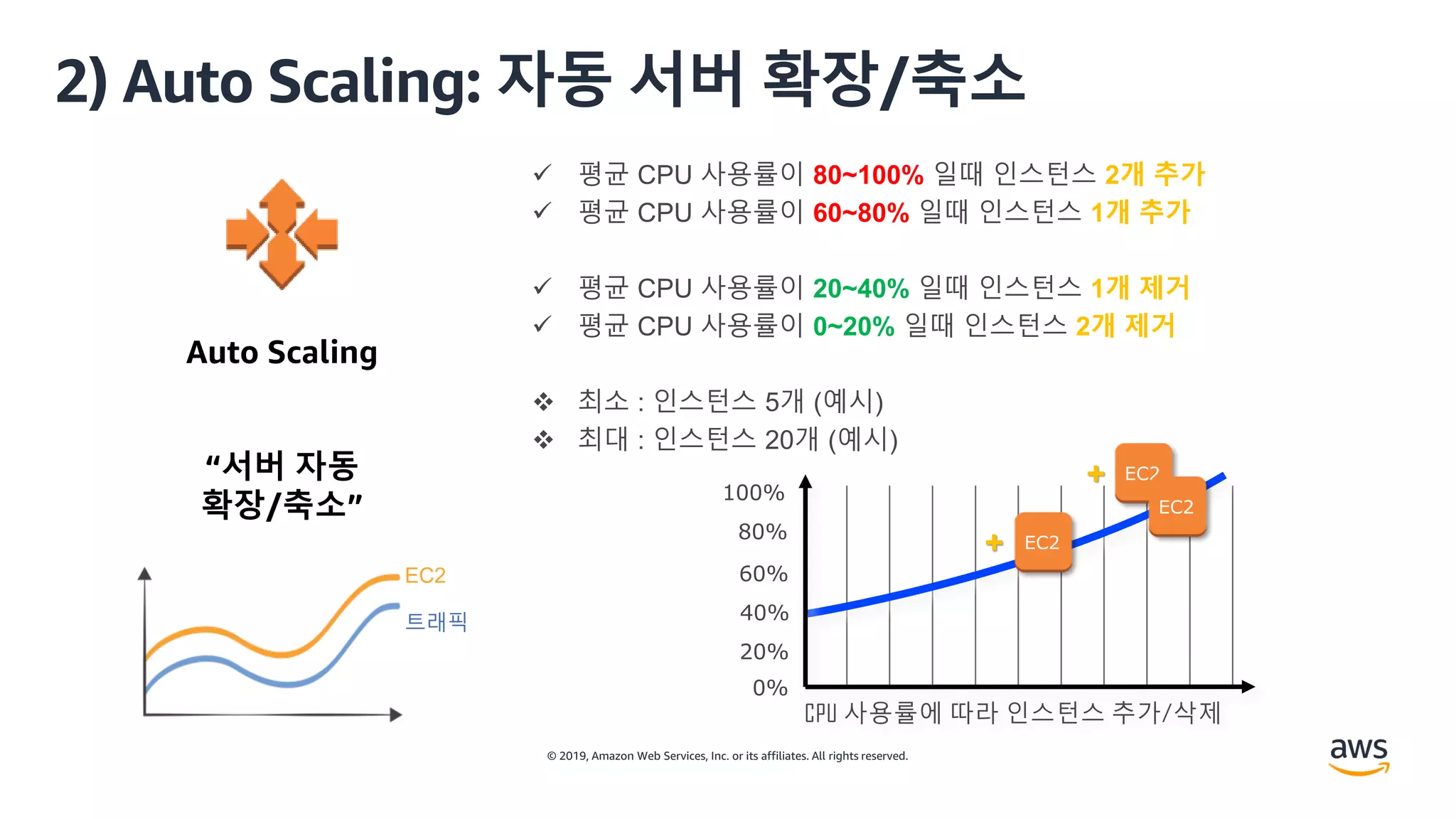 Aws Builders Online Series Aws와 함께하는 클라우드 컴퓨팅 강철 Aws 어카운트 매니저