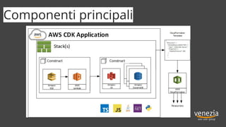 AWS CDK infrastructure is code | PDF