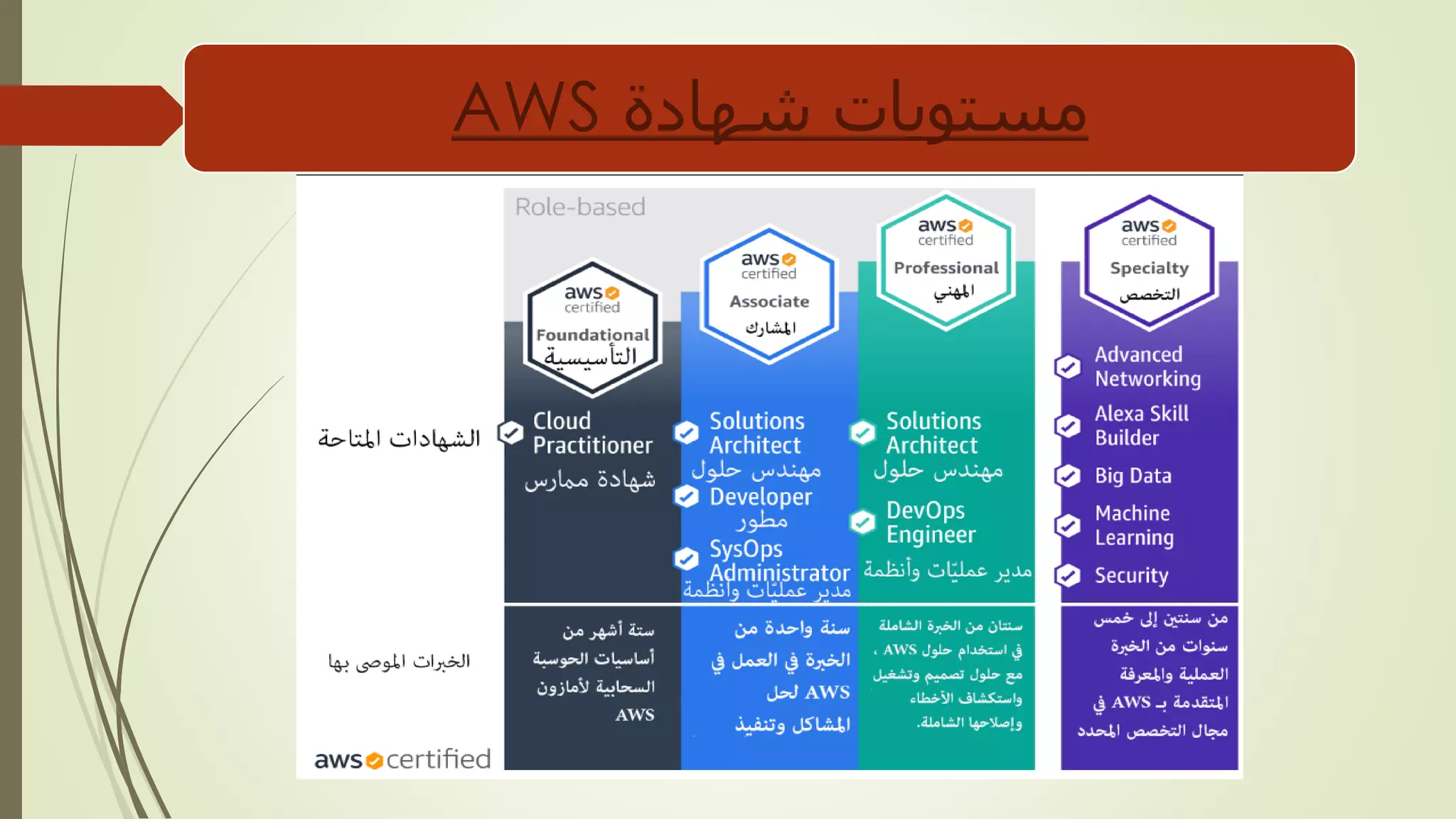 Aws certification | PDF