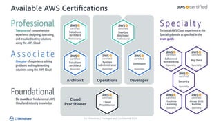 AWS Certification Roadmap by Ashutosh at LTIM.pptx