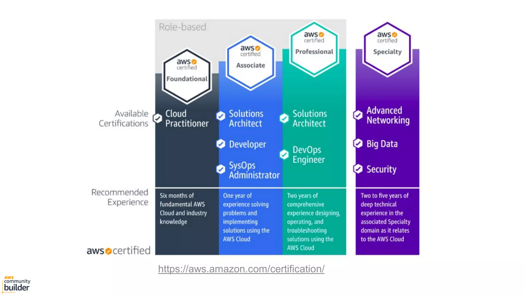 Aws certification roadmap yogesh-sharma | PPT