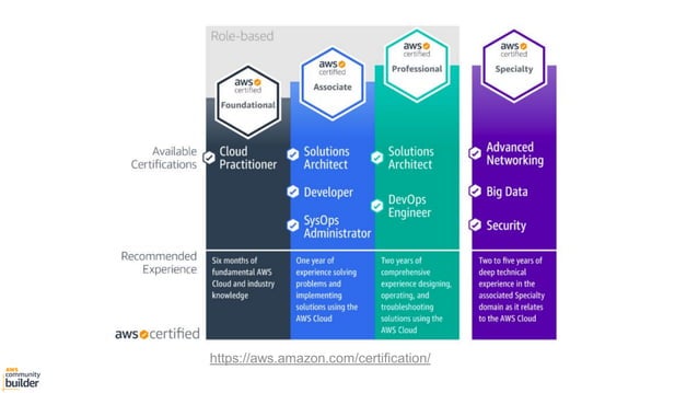 Aws certification roadmap yogesh-sharma | PPT
