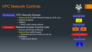 Introduction to AWS VPC, Guidelines, and Best Practices | PPTX