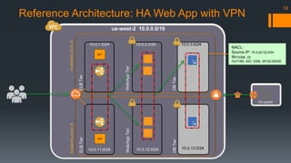 Introduction to AWS VPC, Guidelines, and Best Practices | PPTX