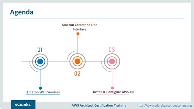 AWS CLI Tutorial | Introduction To AWS Command Line Interface | AWS ...